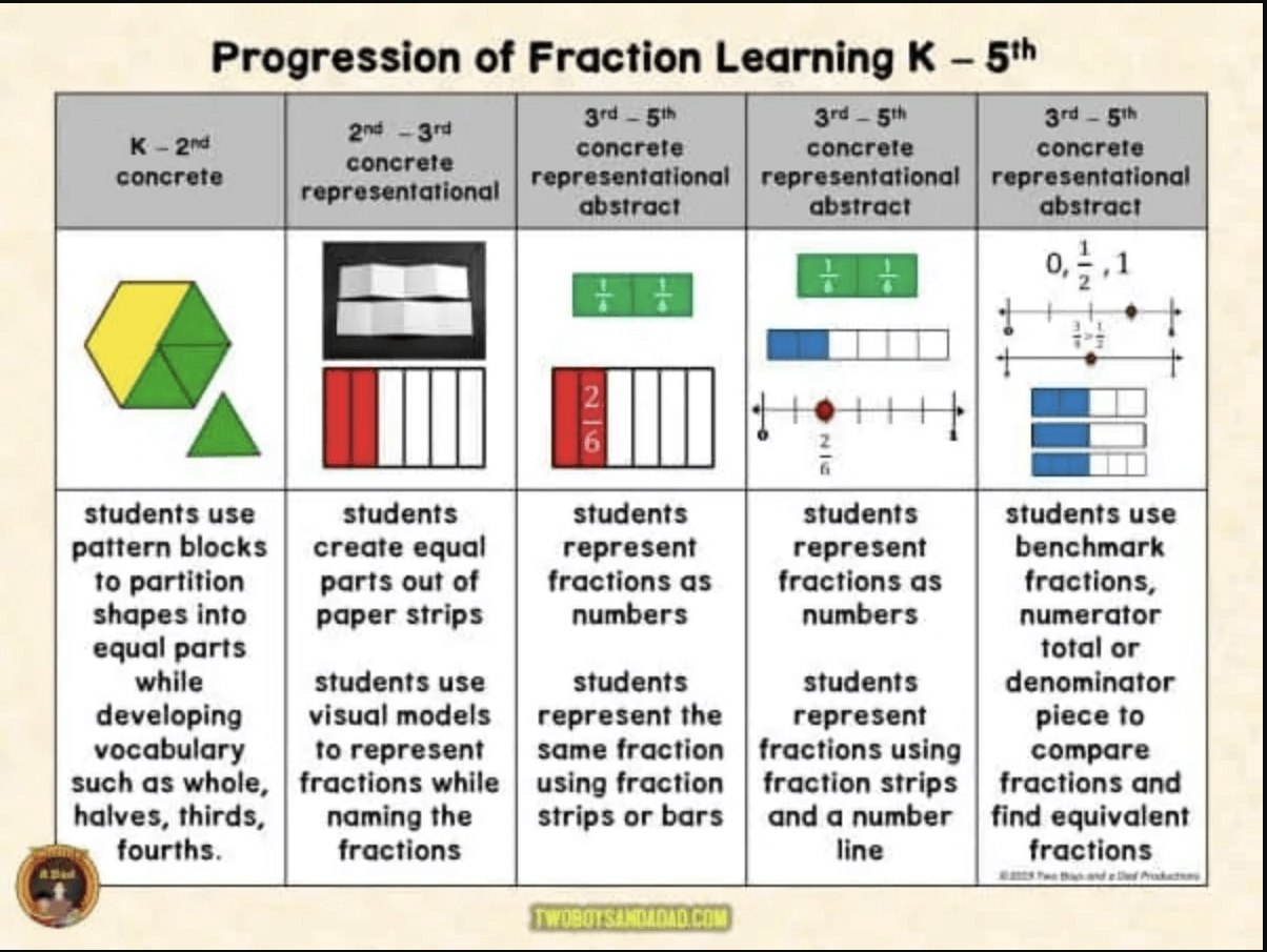 Engaging Ways to Teach Equivalent Fractions Virtually - The Owl Teacher Engaging Ways to Teach Equivalent Fractions Virtually - The Owl Teacher