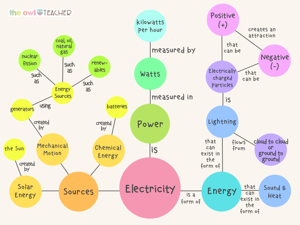 Effective Instructional Strategies: Round-Up #3 - The Owl Teacher