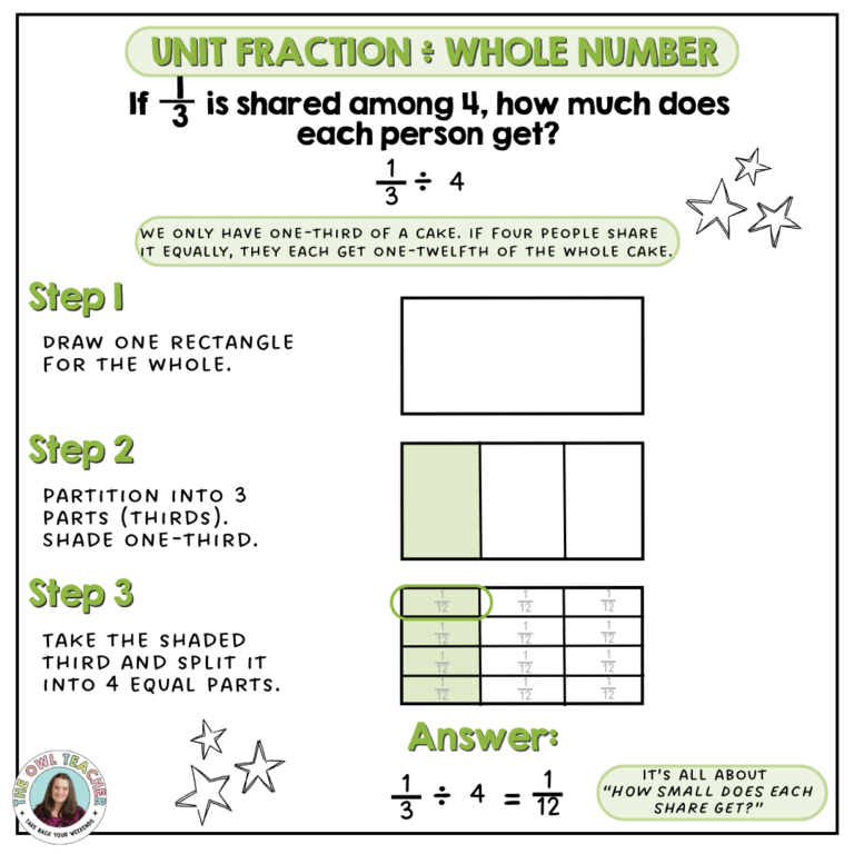 Dividing Fractions: Making the Models Make Sense - The Owl Teacher