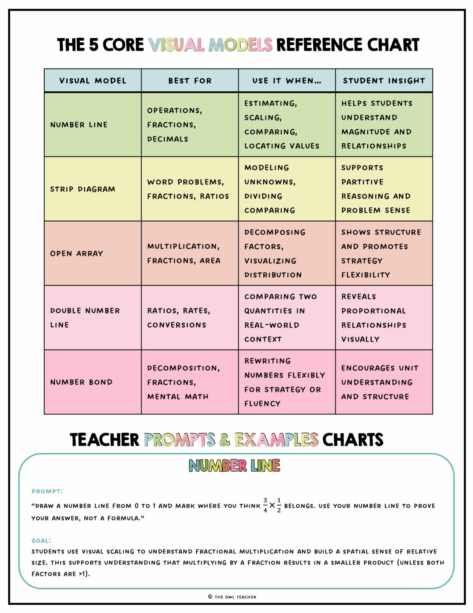 The Most Underused Tool in Upper Elementary Math: Visual Models (and ...